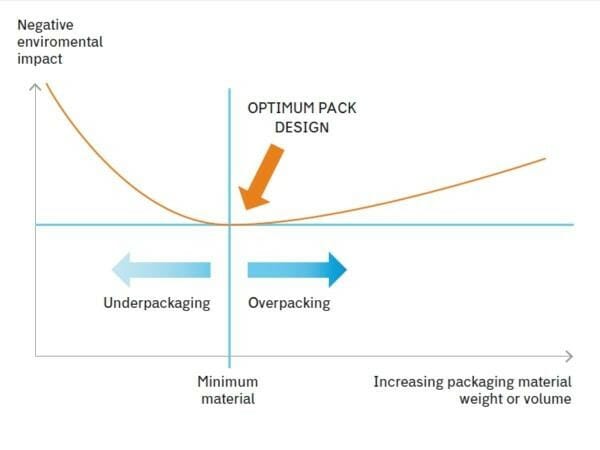 Designing Packaging to Protect the Product | Adept Group